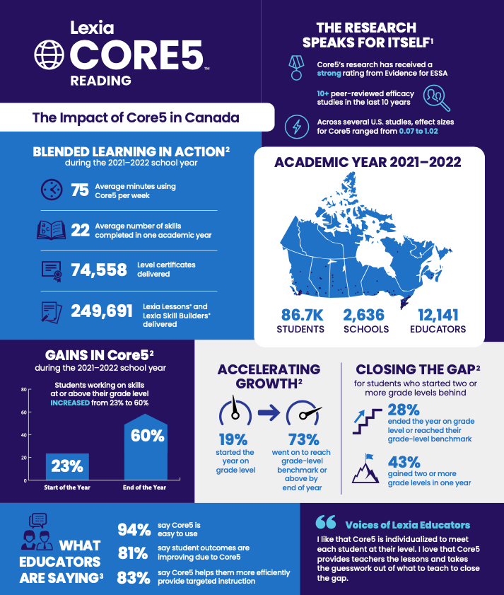 Lexia: Core5 Canada Infographic